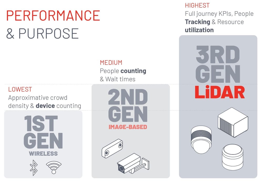 Introducing 3rd Gen People Counting Technology