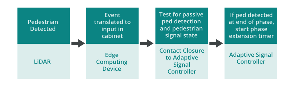 Bellevue and Outsight are Revolutionising Road Safety