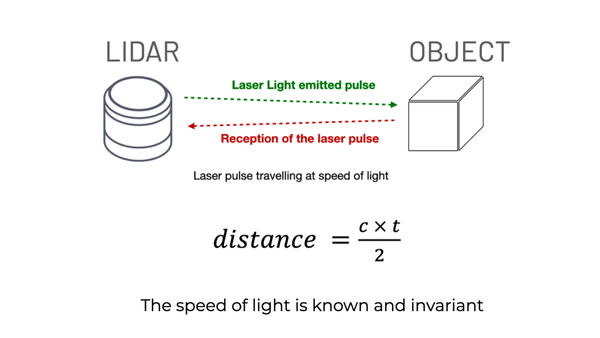 Why LiDAR Surpasses Cameras and Radar for ITS